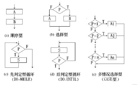 项目开发——【流程图】软件工程程序流程图详解《如何正确绘制项目开发流程图》