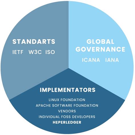 Hyperledger Fabric Blockchain Technology — Why Should You Care