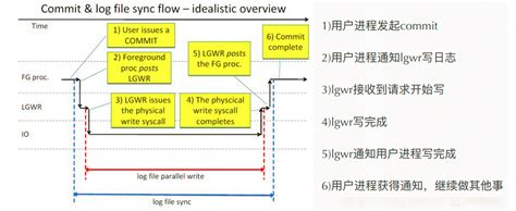 Oracle Log File Sync等待分析 空白葛 博客园