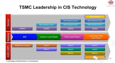 Image Sensors World Tsmc Updates On Cis Process Development