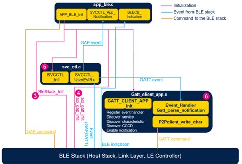 stm32wba bluetooth® le peer 2 peer applications stm32mcu