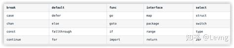 Golang标识符、关键字、命名规范 知乎