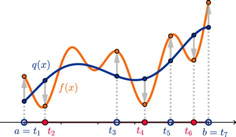 A Typical Distribution Of The Points Of Minimal And Maximal Deviation Download Scientific