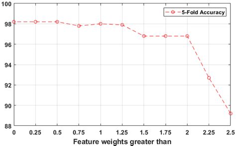 classification accuracy variation with selection of features based on