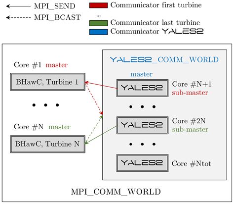 Wes Field Data Based Validation Of An Aero Servo Elastic Solver For