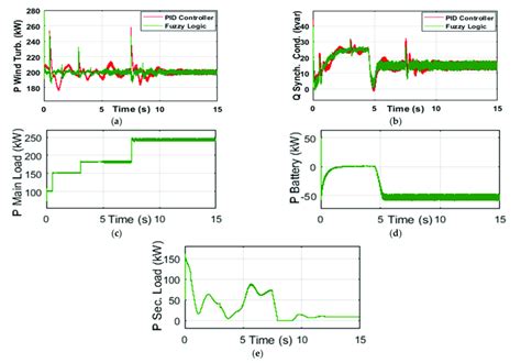 A The Power Produced By The Wind Turbine B Reactive Power Supply Download Scientific