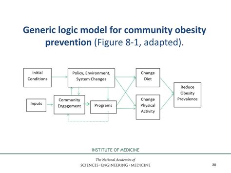 Ppt Obesity Evaluation Toolkit Resources For Evaluating Community
