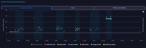 Weekly Api Performance Report Cisco Dept Of Energy