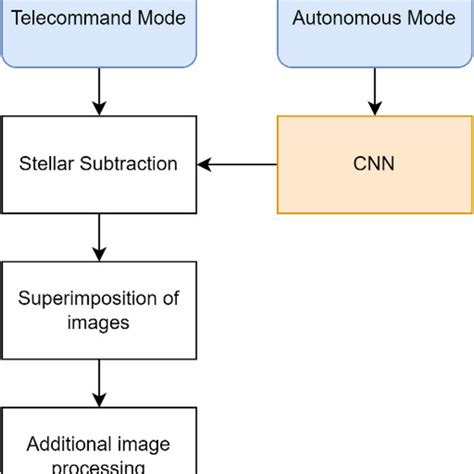 structure of the detection strategy algorithm pt download scientific