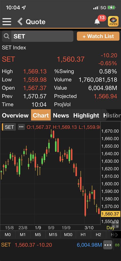ดัชนี Set ต้นภาคเช้าร่วงกว่า 10 จุด รับแรงขายกลุ่มบิ๊กแคป อินโฟเควสท์