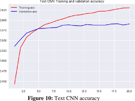 figure 10 from news articles tag categorization using neural networks