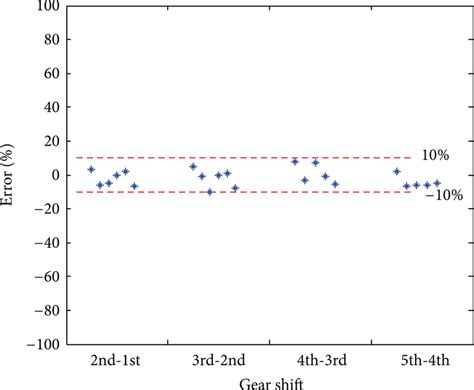 Percentage Error Of Synchronizing Impulse Shift Down Download