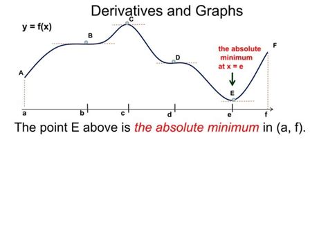 Derivative And Graphs PPTX