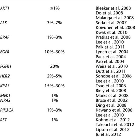 Molecular Subsets Of Nsclc Defined By Driver Mutations Download Table
