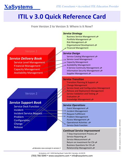 Itil V3 Quick Reference Guide Pdf