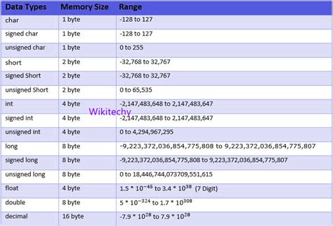 C Data Types By Microsoft Award Mvp C C Tutorial C Net Learn In Sec Wikitechy
