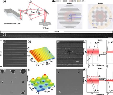 A Schematic Of Laser Interference Patterning Lip For Htl The Download Scientific Diagram
