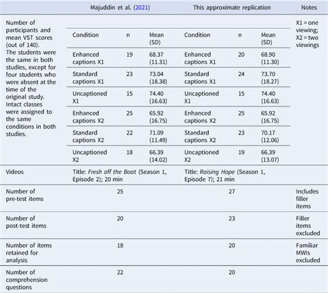 The Effects Of Enhancing L2 Multiword Items In Captions An Approximate Replication Of Majuddin