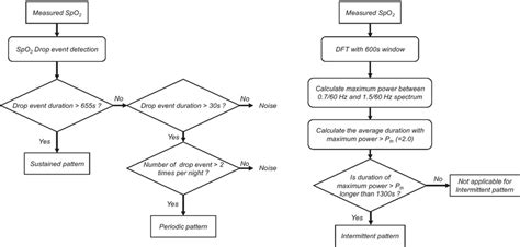 Flowchart Of Nocturnal Desaturation Pattern Judgment Download