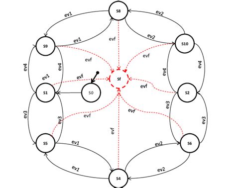 Optimal Full Covering DAC Diagnoser Functioning With A Global Faulty Download Scientific