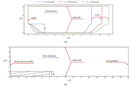 Schematic Of The Geometries Of A Periodic Hills And B Download Scientific Diagram
