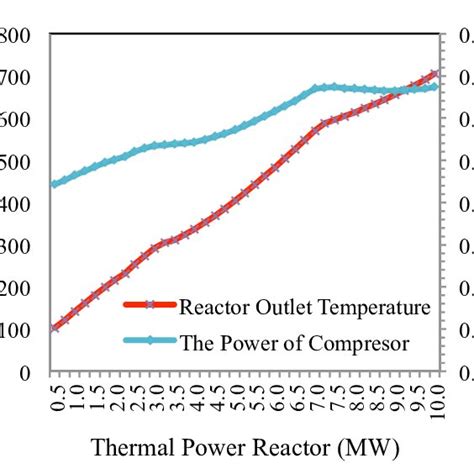 The Temperature At The Inlet And Outlet Reactor As A Function Of