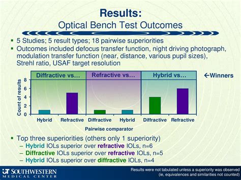 Comparative Global Literature Review Of Visual And Optical Quality Of Refractive Diffractive