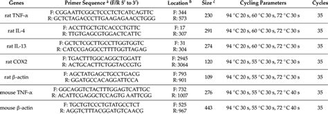 The Primer Sequences And Cycling Parameters Used For Rt Pcr Download