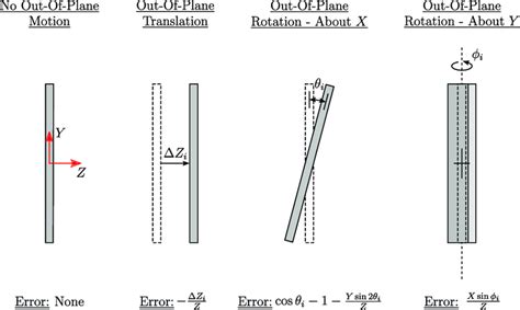 The Possible Forms Of Out Of Plane Motion Which Can Occur During A Test Download Scientific
