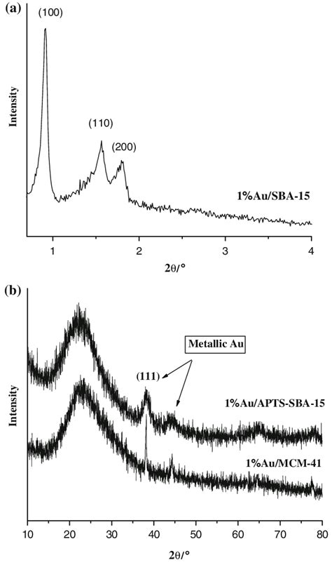 A Small Angle Xrd Pattern Of 1 Au Sba 15 B Wide Angle Xrd Patterns Of Download Scientific