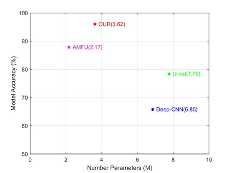 The Model Sizes Of Different Algorithms With A Comprehensive