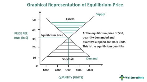 Equilibrium Price Meaning Graph Formula Calculation Example