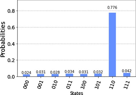 Histogram For Clauses 0 And 11 Xor 2 On 3 Qubits Circuit Download