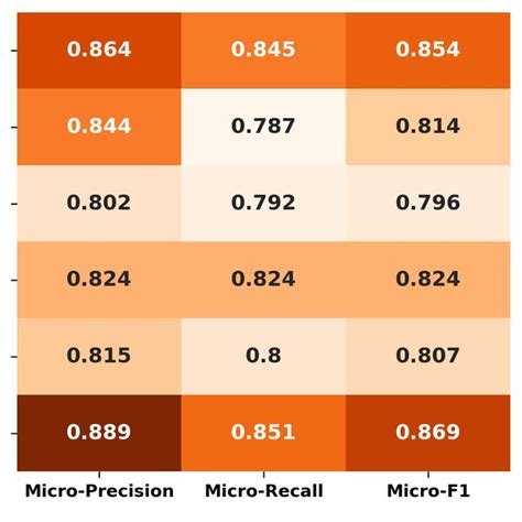 Comparison Of The Classifiers Based On Micro Metrics Download