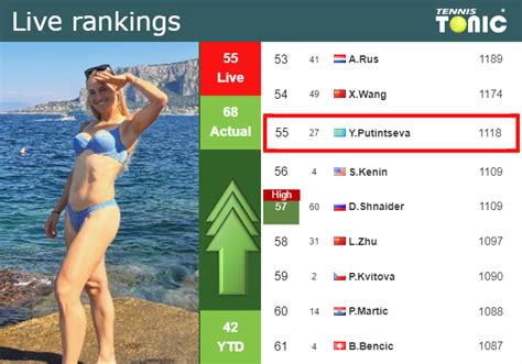 Live Rankings Putintseva Improves Her Position Just Before Playing