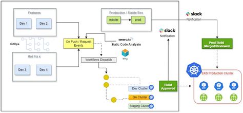 How To Implement Cicd Pipelines For Eks Workloads Prodxcloud Posted