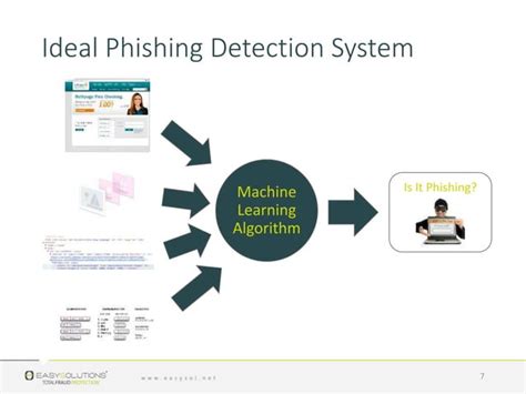 Classifying Phishing Urls Using Recurrent Neural Networks Ppt
