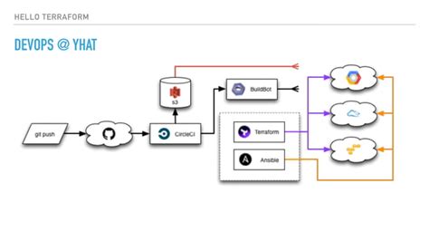 Terraform An Overview And Introduction Pdf Cloud Computing Internet