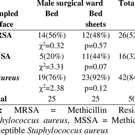 Comparison Of Mrsa And Mssa Isolates From Female Surgical Wards Download Scientific Diagram