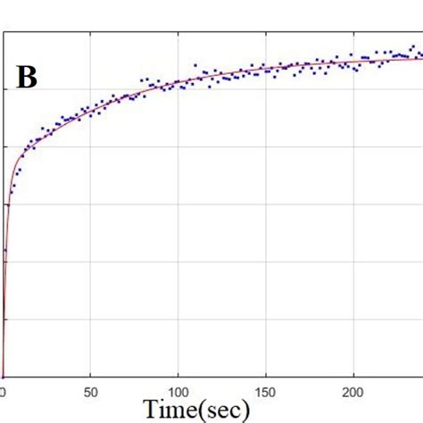 Normalized Fluorescence Intensity Inside The Nucleus As A Function Of Download Scientific