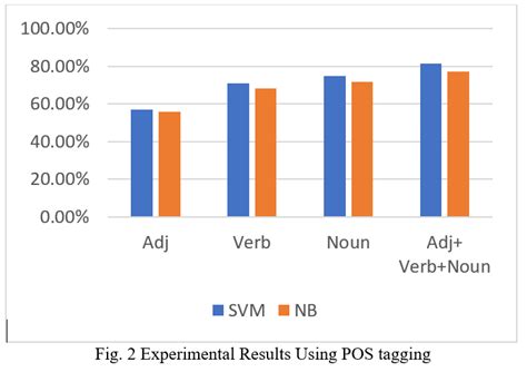 Experimental Results Using Pos Tagging Download Scientific Diagram