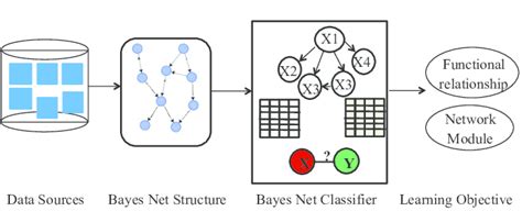 Example Bayesian Network Framework For Heterogeneous Data Integration Download Scientific Diagram