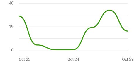Java Why Are LineChart Lines Plotting Above The Correct Grid Line Stack Overflow