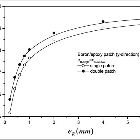 Patch Thickness Influence On The Stress Intensity Factor Reduction