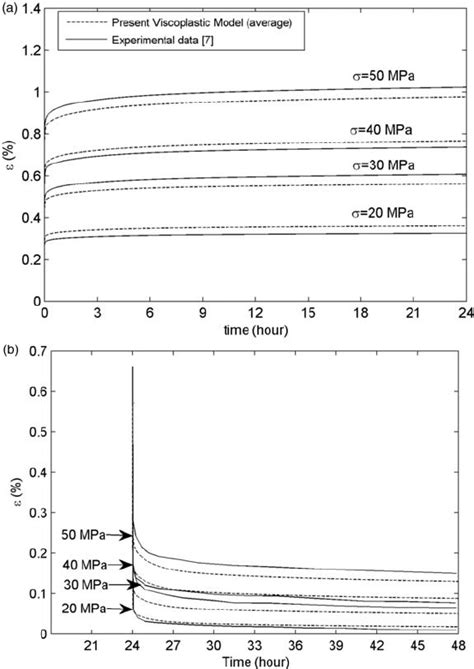 Matrix Viscoelastic Viscoplastic Strain Over Time For Different Applied