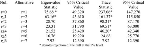 Maximal Eigenvalue And Trace Statistics Var3 Download Table