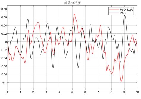 基于遗传算法和粒子群算法优化的14车和12车悬架lqr控制仿真分析mr 邹的博客 Csdn博客