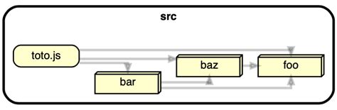 Question How To Only Visualize Dependencies Between Specific Paths While Excluding Leaf Nodes