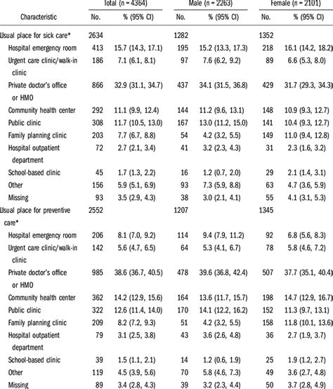 Sexually Transmitted Disease STD Clinic Patients Access To Other Download Table