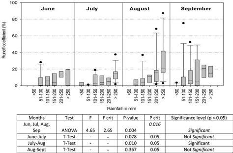 Runoff Coefficients In Different Months With Different Amounts Of Download Scientific Diagram